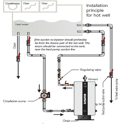 Elysator Water Treatment Sys Without Chemicals – Vigil Marine Services